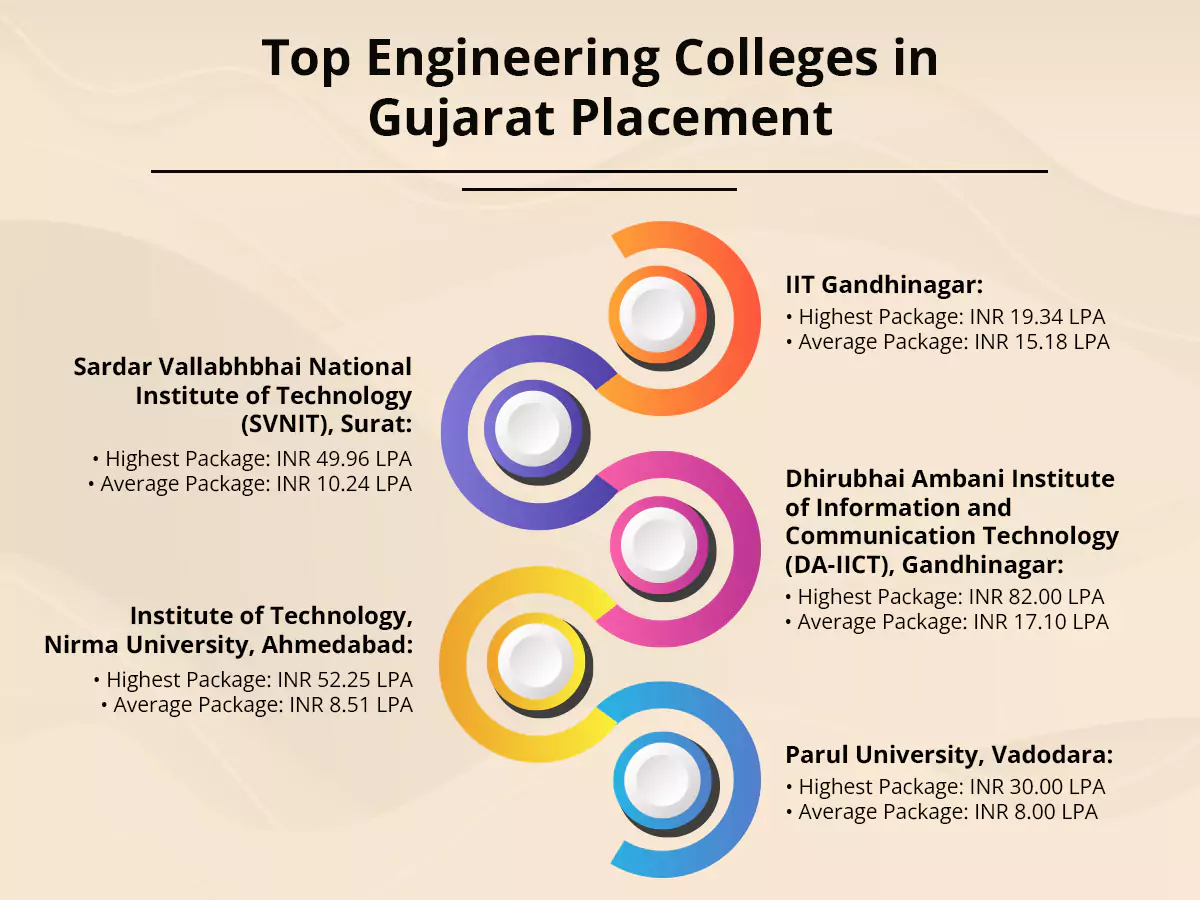 List of Top Engineering Colleges in Gujarat 2024