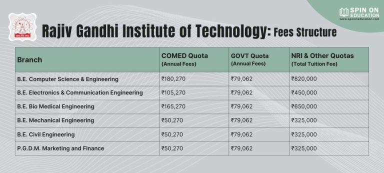 Explore Opportunities at Rajiv Gandhi Institute of Technology Mumbai 2024 - Education