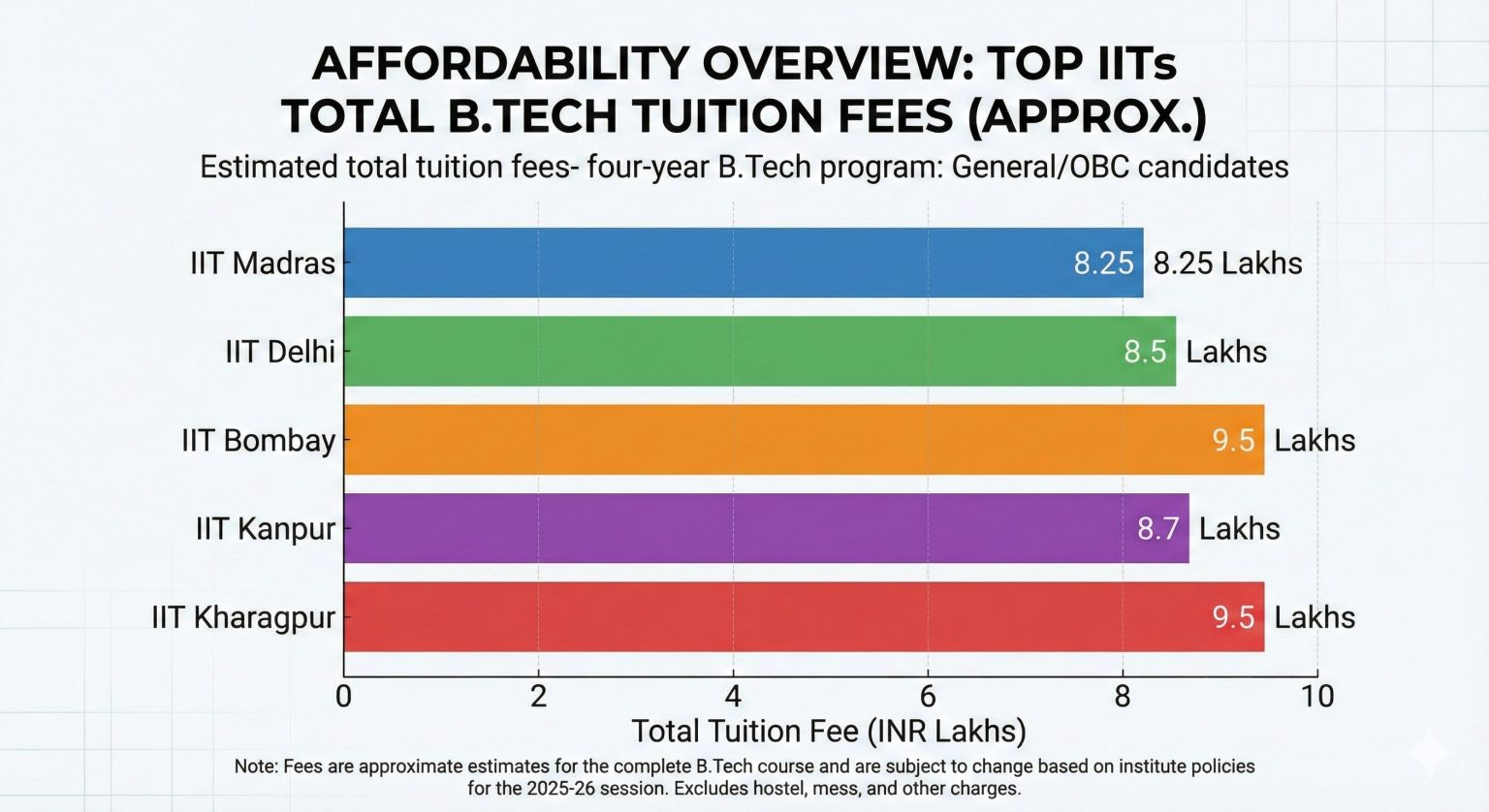 Top IIT Colleges in India 2026: Rankings, Fees, & Placements