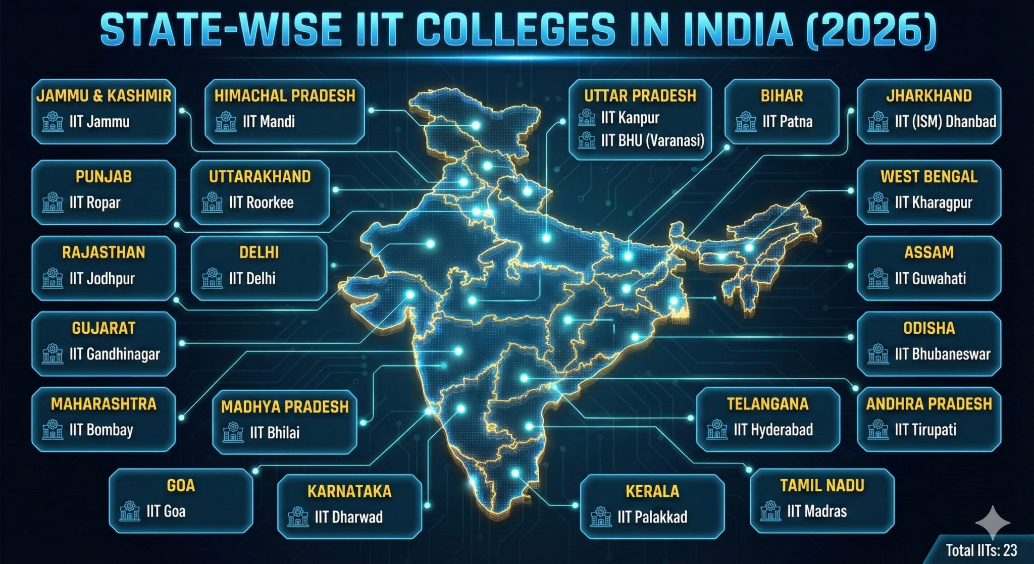 Top IIT Colleges in India 2026: Rankings, Fees, & Placements